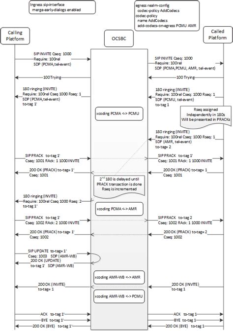 Merge Function Within Early Dialog Support