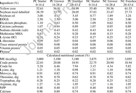 Ingredient Composition And Nutrient Analysis Of The Basal Diets Offered Download Scientific