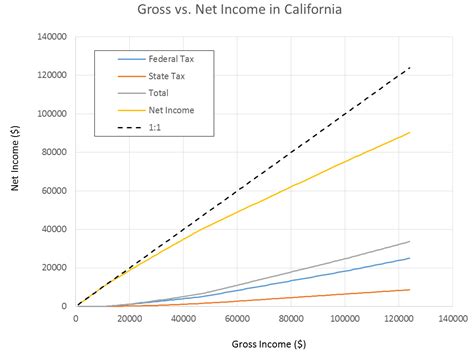 Graphing One Misconception About Tax Brackets What Does It Look Like