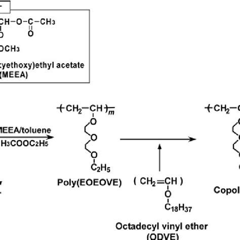 Design Of Temperature Sensitive Liposomes Using Poly2 Ethoxyethoxy