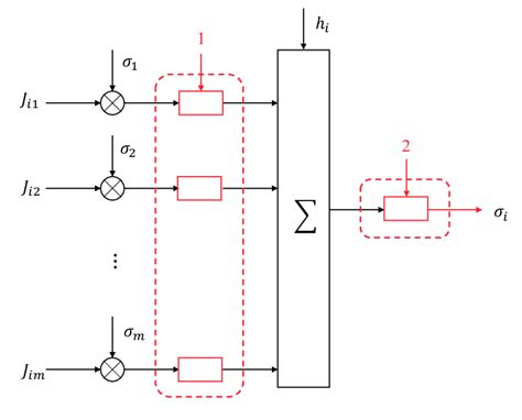 An Implementation Of Ising Spin Unit In The Fpga Solver The Monte