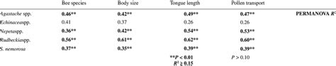 Dissimilarity Of Cultivars In Bee Preference Space Download Scientific Diagram