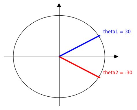 Drawing Trigonometric Axes In Python Naysan Saran