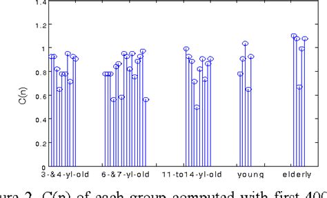 Figure 1 From Complexity Analysis Of Gait Time Series Under The Different Physiological States
