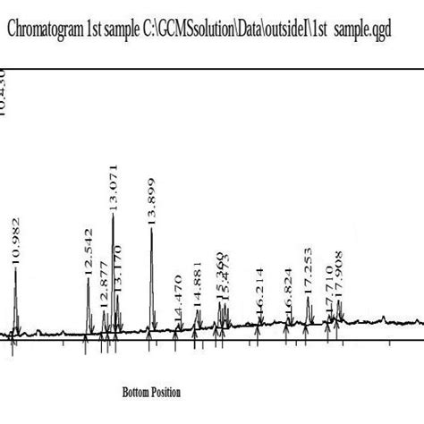 Gc Ms Chromatogram For Fame Analysis Download Scientific Diagram