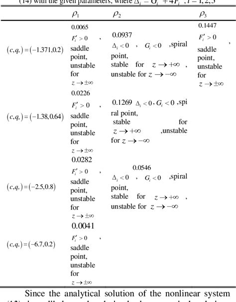 Table 1 From Branch Analysis Of Macro Traffic Flow Model With Different