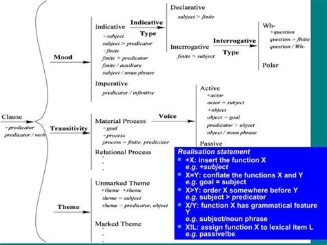 Systemic Functional Grammar
