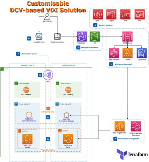 aws awscommunity awscommunitybuilders devops terraform vdi roman siewko