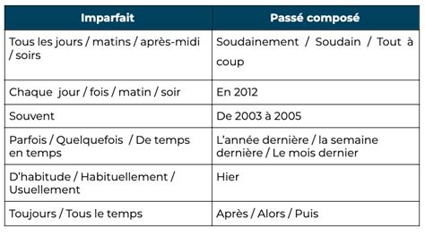 Passé Composé Or Imparfait Which One To Use