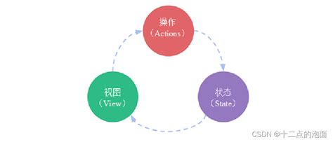 vue的学习 —— ＜vuex＞ vuex是单向数据流还是双向数据流 csdn博客