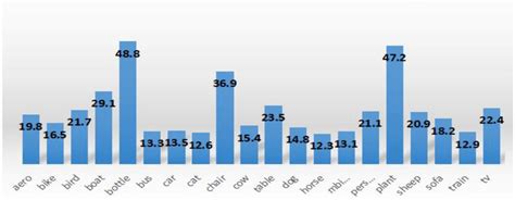 The False Detection Rate Of The Improved Algorithm For Different