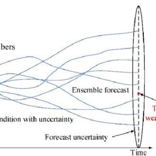 Ensemble Prediction System Download Scientific Diagram