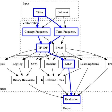 Configurable Text Processing Pipeline Used For Our Experiments The Download Scientific Diagram