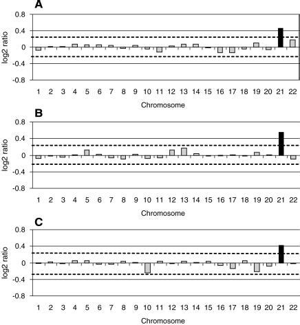 Log Ratio Average Across Autosomes In Three Individually Treated Cells Download Scientific