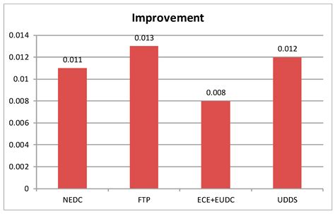 Control Strategy Optimization For Parallel Hybrid Electric Vehicles