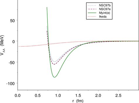 Figure 2 From Cluster Models Of Lambda Lambdahe 6 And Lambdabe 9 Hypernuclei Semantic Scholar