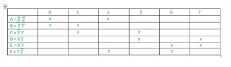 Prime Implicant Chart For Minimizing Cyclic Boolean Functions