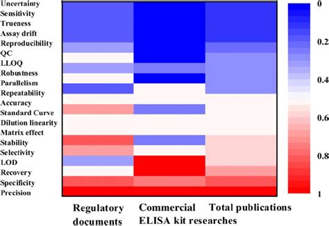 Frequency Of Each Validation Parameter Summarized From Regulatory