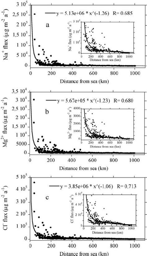 Na A Mg 2 B And Cl C Depositional Fluxes As A Function Download Scientific Diagram