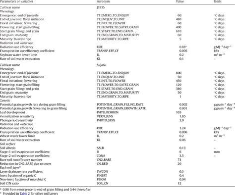 Parameterization Of Crop Genotype Used In The Model For Soybean And