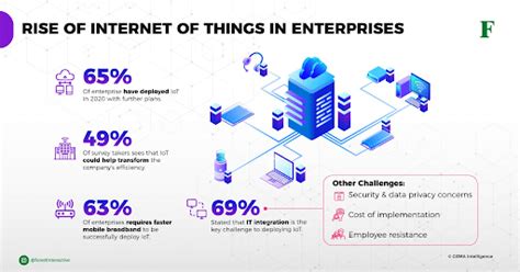 Top Enterprise IoT Security Challenges Security Boulevard