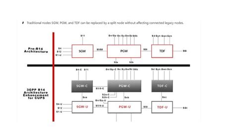 Sunil Pandharpurkar On Linkedin Cups Architecture Control And User Plane Separation Cups Is The…