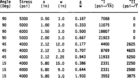 1 Summary Of Finite Element Data For Sif Calibration Download Table