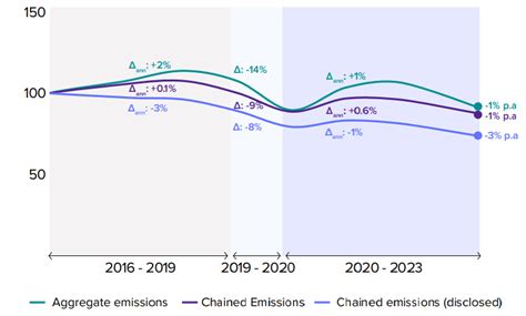 Decarbonisation In Portfolio Benchmarks Seeking Alpha
