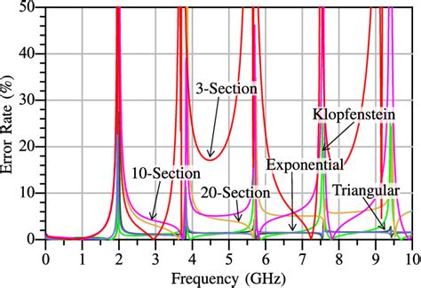 Figure 6 From Taper Transmission Line Based Measurement—a Thru Only De