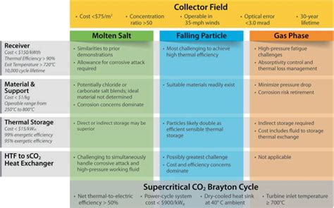 Potential Pathways For The Csp Generation Iii Technology Source