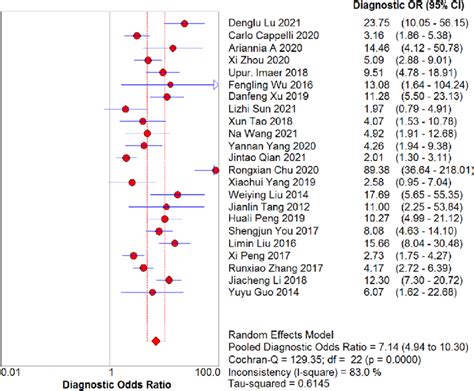 Diagnostic Odds Ratio Diagram Download Scientific Diagram