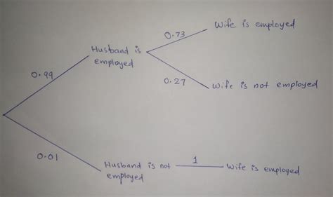 [solved] Use Bayes Theorem Or A Tree Diagram To Calculate The Indicated Course Hero