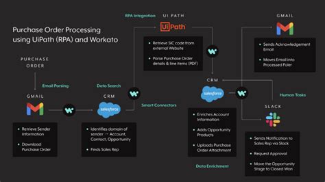 Rpa Vs Workflow Automation A Look At Their Key Differences