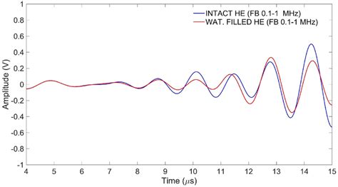 Continuous Wavelet Transform Cwt And Inverse Cwt Icwt In The
