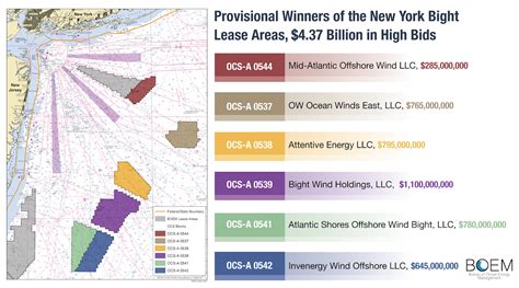 A Record Breaking Offshore Wind Lease Sale Signals A New Era For