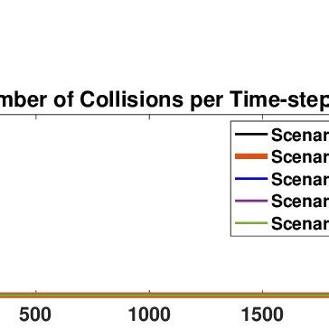 Number Of Collisions Per Time Step Download Scientific Diagram