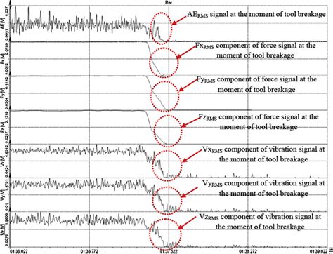 Rms Of Ae Signal Force And Vibration Signals At The Moment Of Tool
