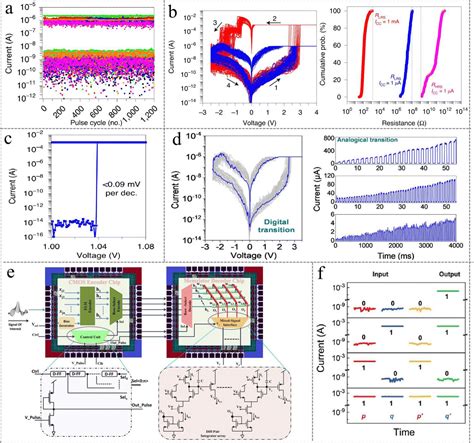 Memristor Based Neural Networks A Bridge From Device To Artificial