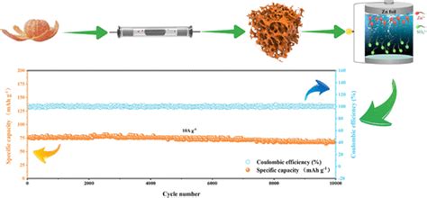 Synergistic Effect Of Nitrogensulfur Codoping On Honeycomb Like Carbon Based High Energy