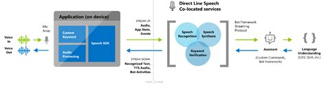 Easily Add Voice Commands To Your Apps With Custom Commands Dr Ware