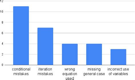 Figure 4 From Computational Thinking In The Mathematics Classroom