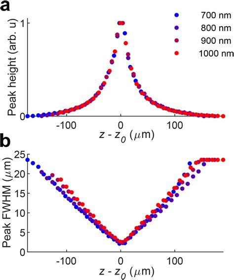 Wavelength Independent Coupling For Tm Polarization To A N I N Planar