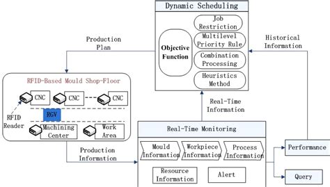Framework Of Rfid Based Mes Download Scientific Diagram
