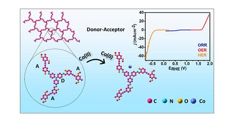 Cobalt Nanoparticle Modified π Conjugated Mesoporous Polymers For Electrocatalysis Acs Applied