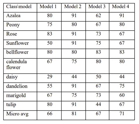GitHub Ahmedaliziada Flower Images Classification A Flower Images