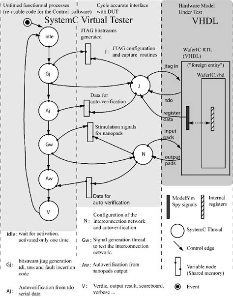Multi Threaded Graph Flow For The Systemc Vhdl Environment Interacting Download Scientific
