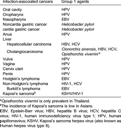 List Of Group 1 Carcinogenic Biological Agents And Related Cancers Download Table