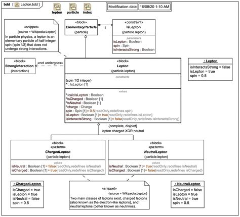 Trail Webel Sysml Parsing Analysis Example A Particle Physics Taxonomy From Wikipedia Webel