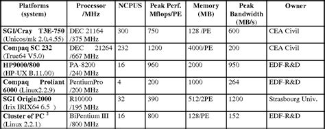 Table 1 From Defining The Best Parallelization Strategy For A Diphasic