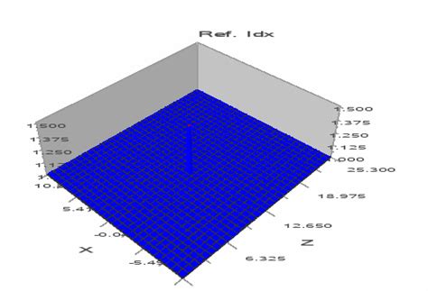 Refractive Index Distribution Of Rectangular Ring Pcf Download